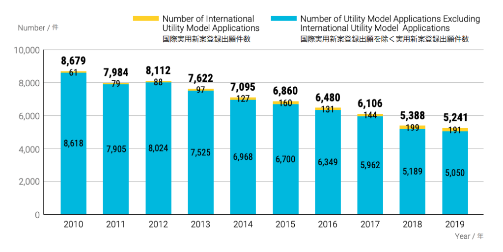 Utility Models in China and Japan: Two Different Approaches
