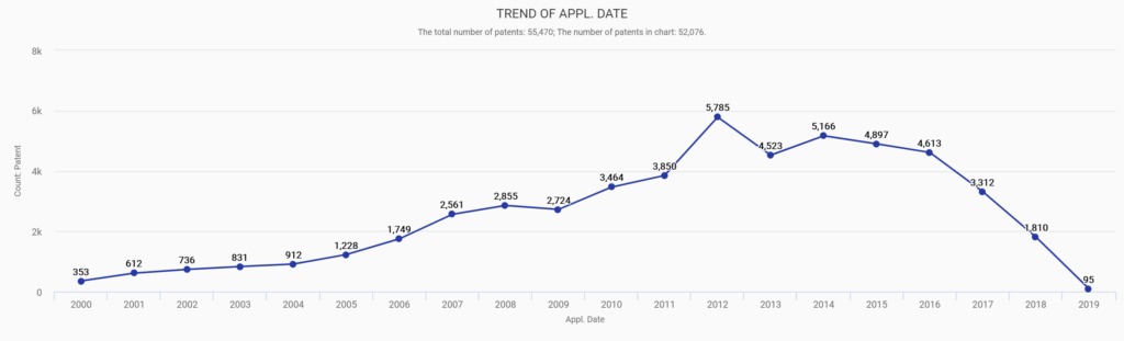 The Patent Analysis Report: Patent Matrix