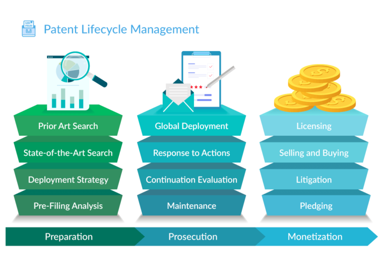 Patent Life Cycle Management New Concept: From Application to Monetization