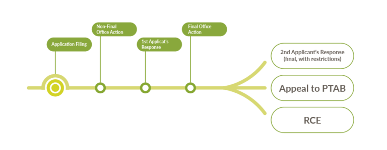 Patent Lifecycle Patent Prosecution Process: Patent management and ...