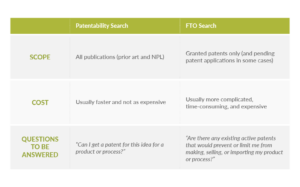FTO: Understanding a Freedom to Operate Search - InQuartik