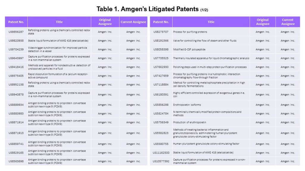 Anatomizing Amgen’s Patent Portfolio — Discover How the BioTech Company ...