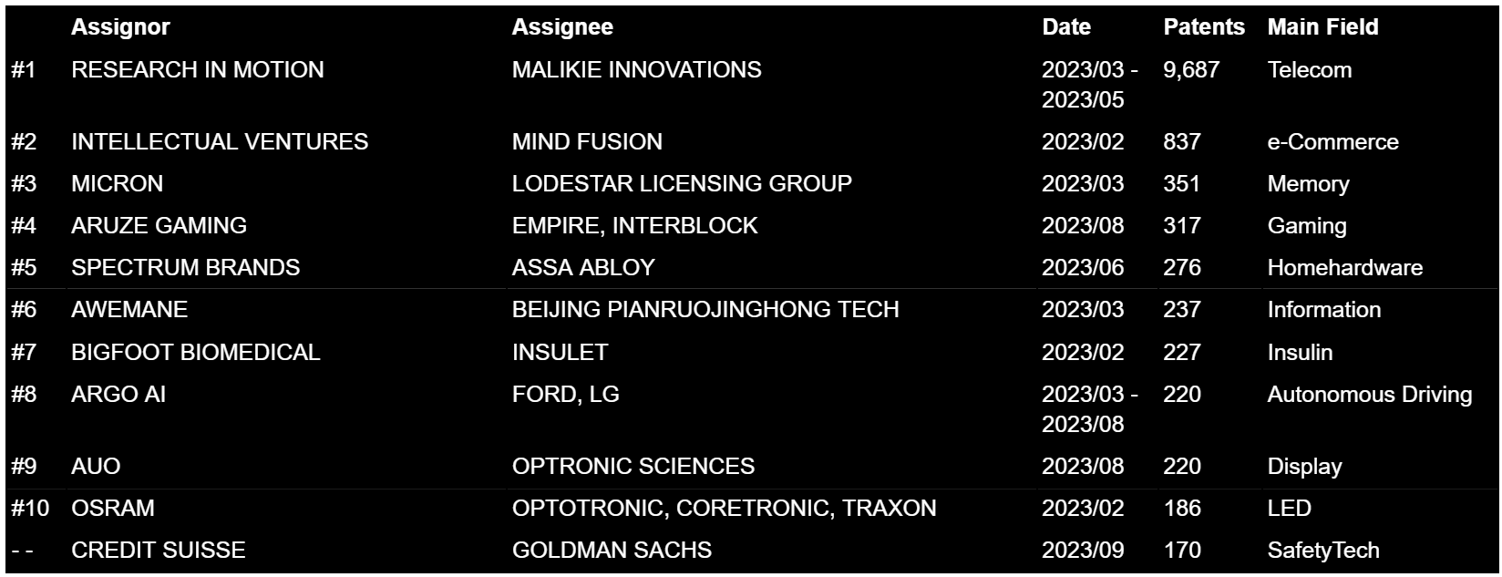 Top 10 U.S. Patent Transactions of 2023: Blackberry's Major Deal and Other Key Highlights ...