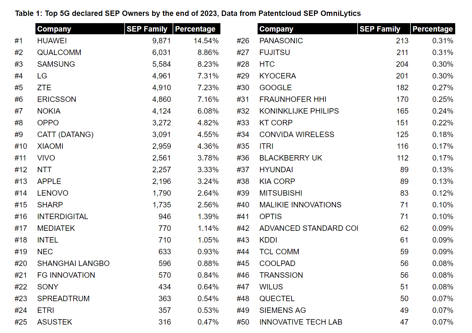 2023's 5G SEP Arena: Unveiling the Front-Runners in a Year of Intense ...