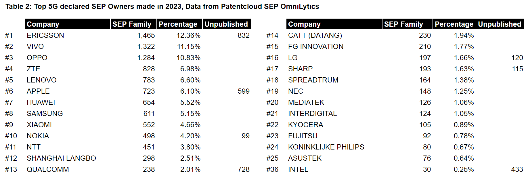 2023's 5G SEP Arena: Unveiling the Front-Runners in a Year of Intense ...