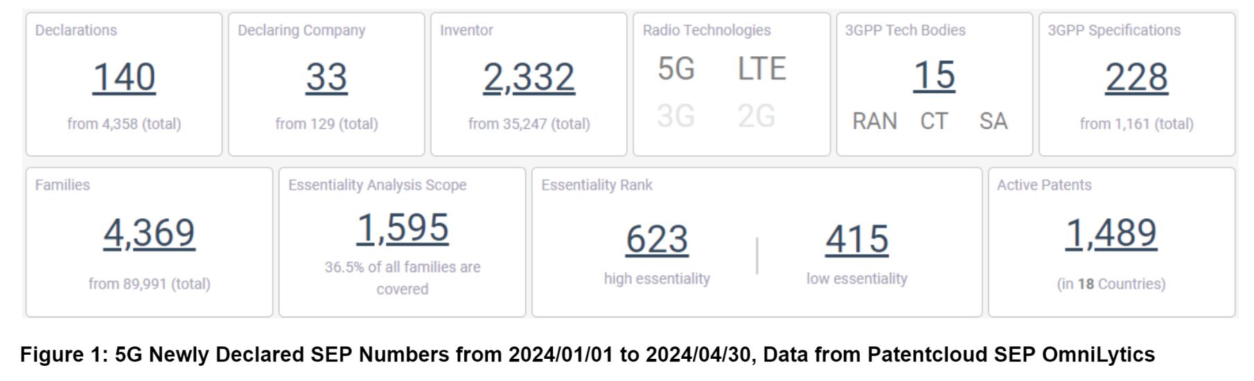 AI-Powered Insights: Tracking 5G Patent Dynamics from January to April ...